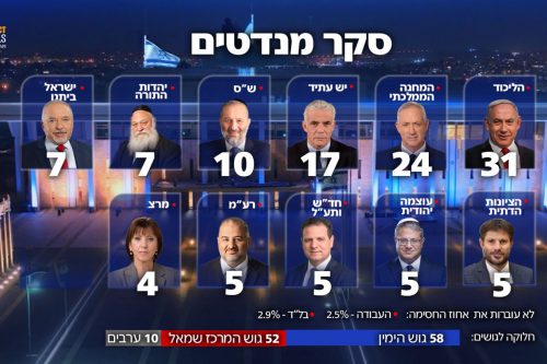 סקר דרמטי לפיד צולל גנץ פותח פער ענק • ומה עם הקואליציה אריה