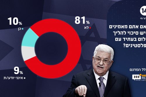‘דיירקט פולס 44 השיבו כי עמדתם נוטה כיום יותר לימין חרדים 10 חרדים10