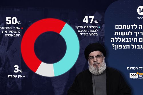 ‘דיירקט פולס 44 השיבו כי עמדתם נוטה כיום יותר לימין חרדים 10 חרדים10
